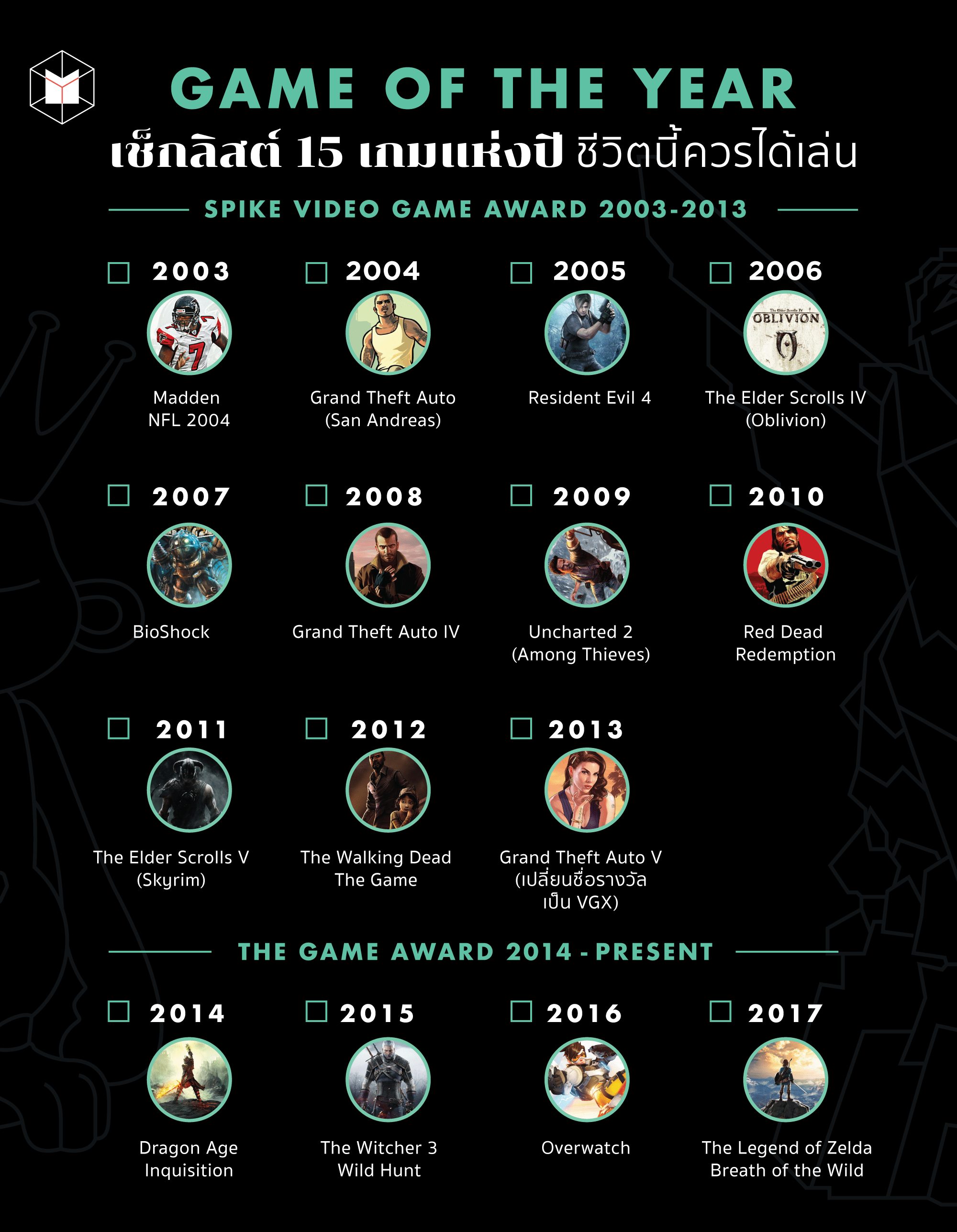 Game of The Year เช็กลิสต์ 15 เกมแห่งปีชีวิตนี้ควรได้เล่น