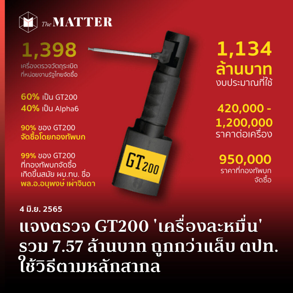 แจงตรวจ GT200 ‘เครื่องละหมื่น’ รวม 7.6 ล้านบาท ถูกกว่าแล็บ ตปท. ใช้วิธี ...