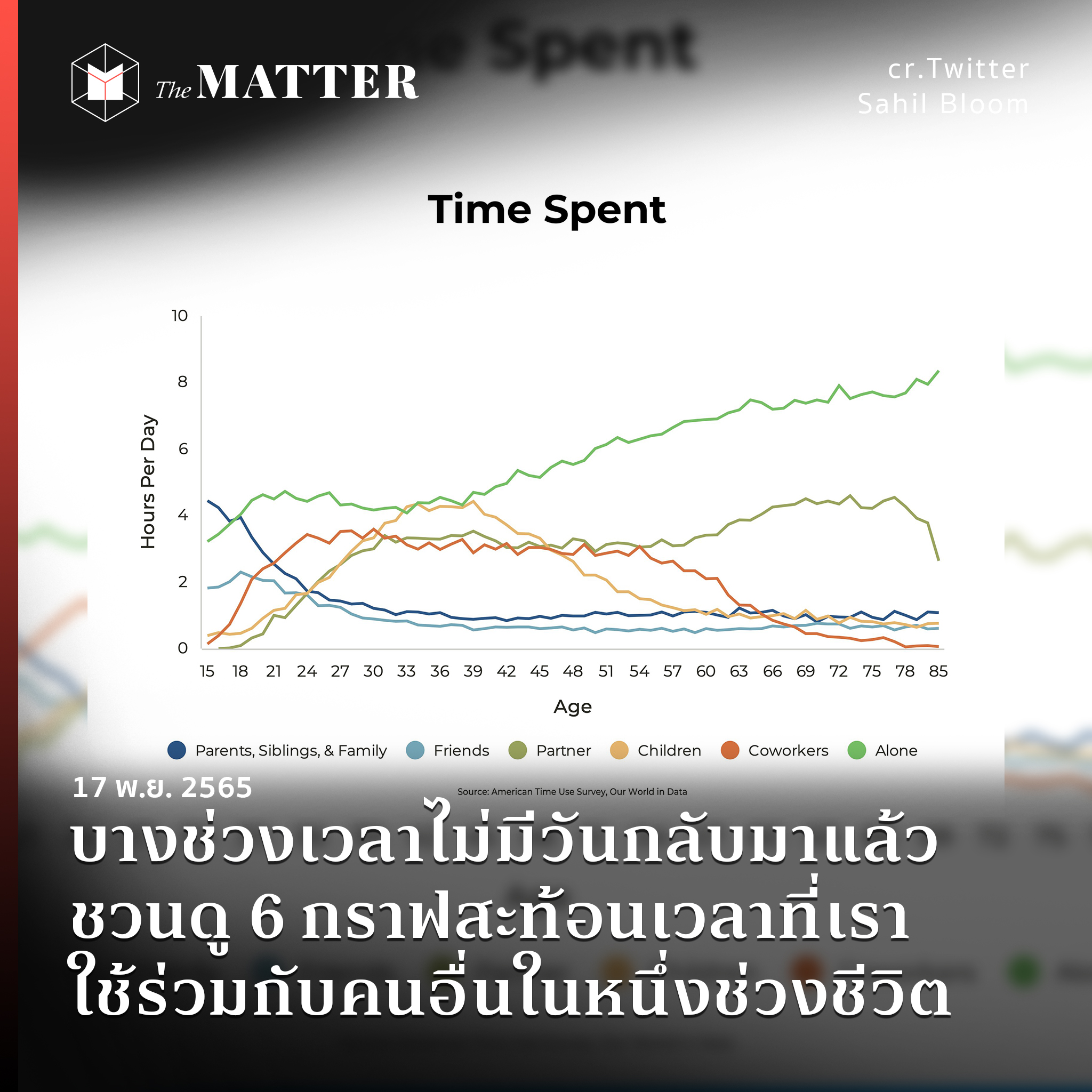 บางช่วงเวลาไม่มีวันกลับมาแล้ว ชวนดู 6 กราฟสะท้อนเวลาที่เราใช้ร่วมกับคน ...