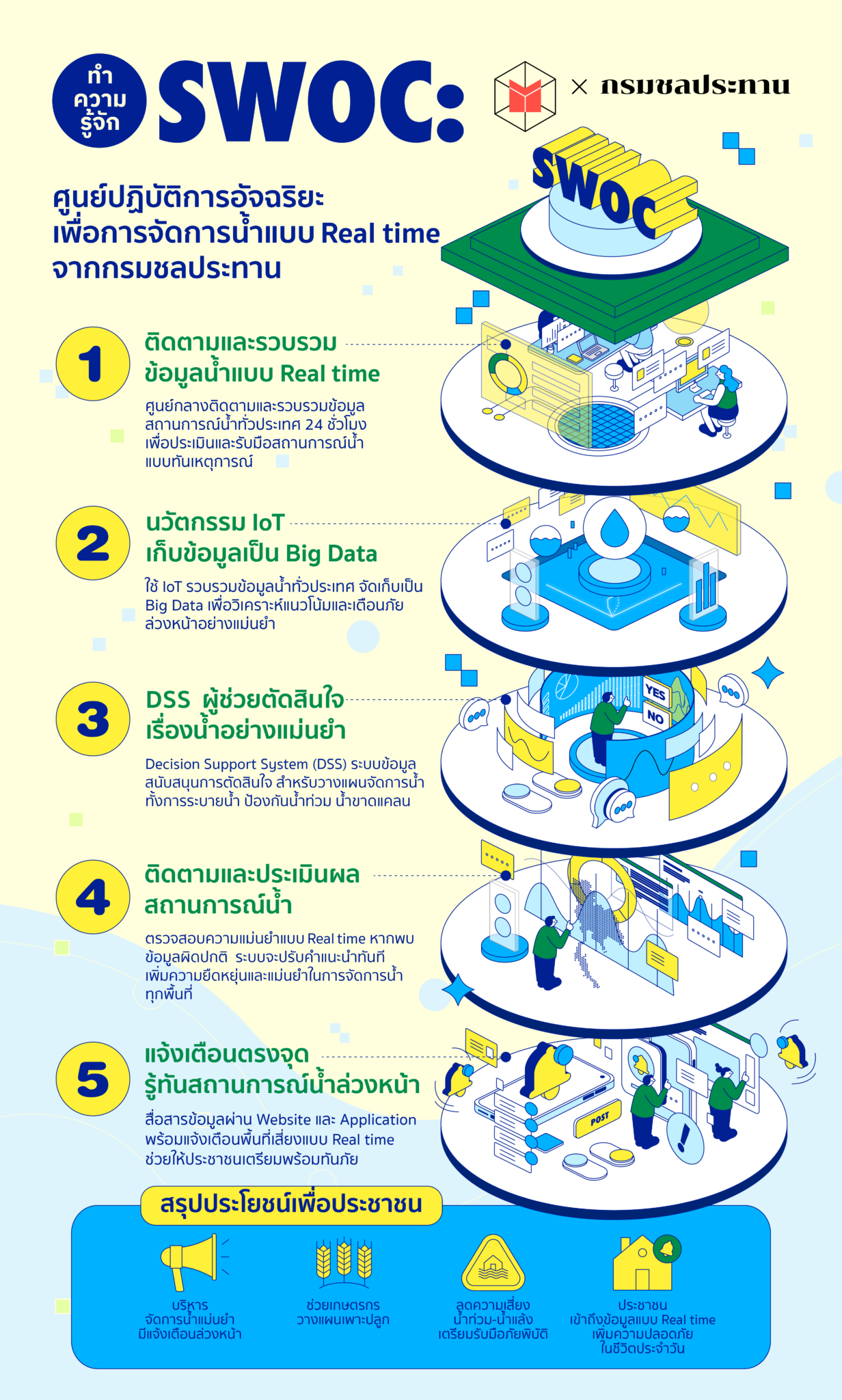 ทำความรู้จัก ‘SWOC’ ศูนย์ปฏิบัติการอัจฉริยะเพื่อการจัดการน้ำแบบ ...